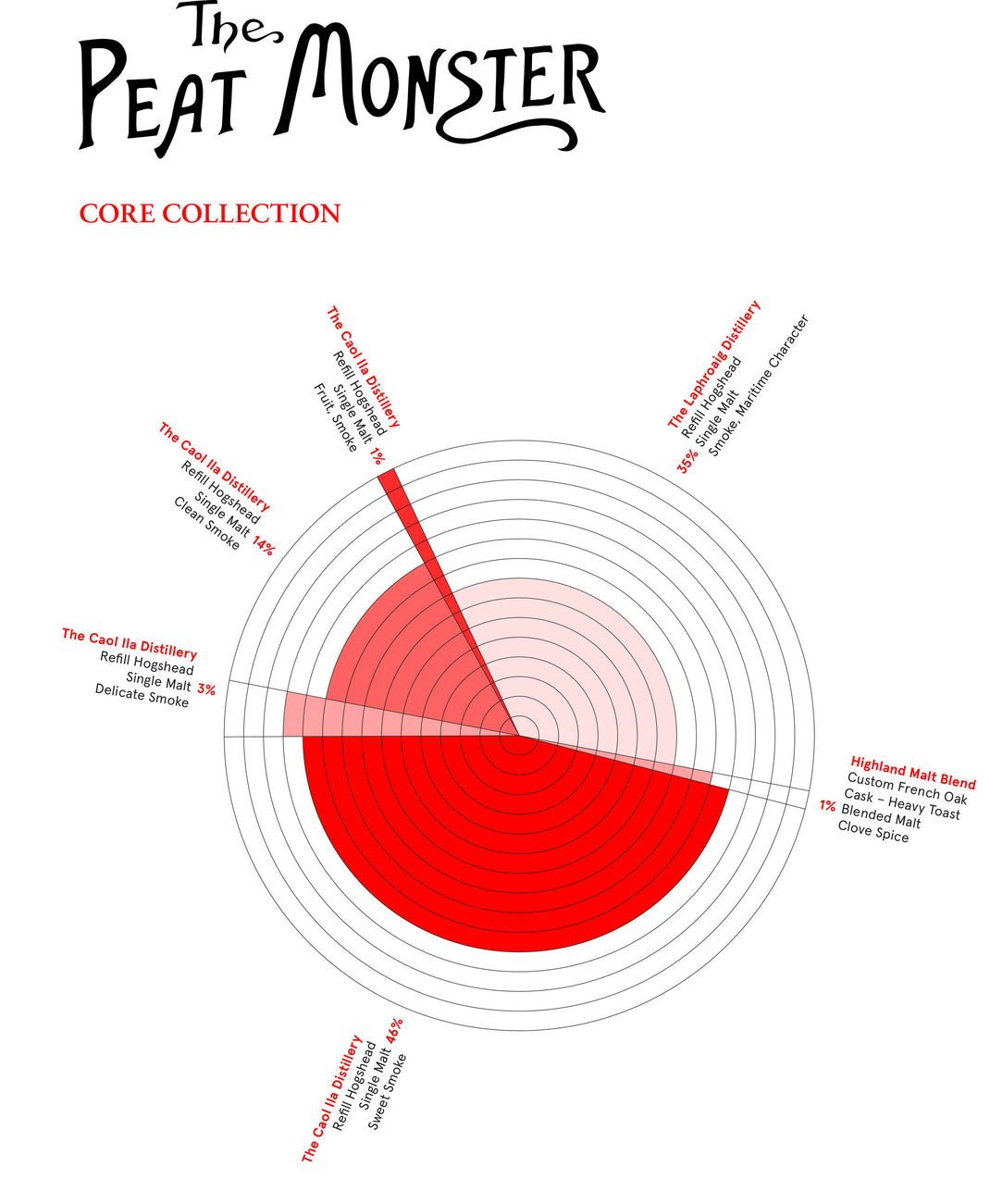 The Peat Monster – Compass Box