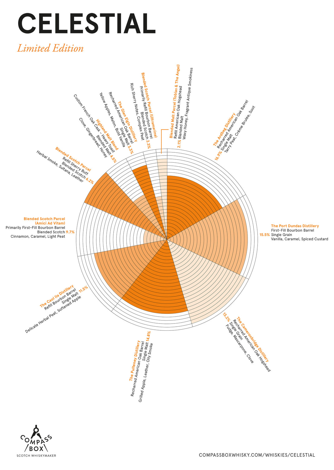 Celestial – Compass Box