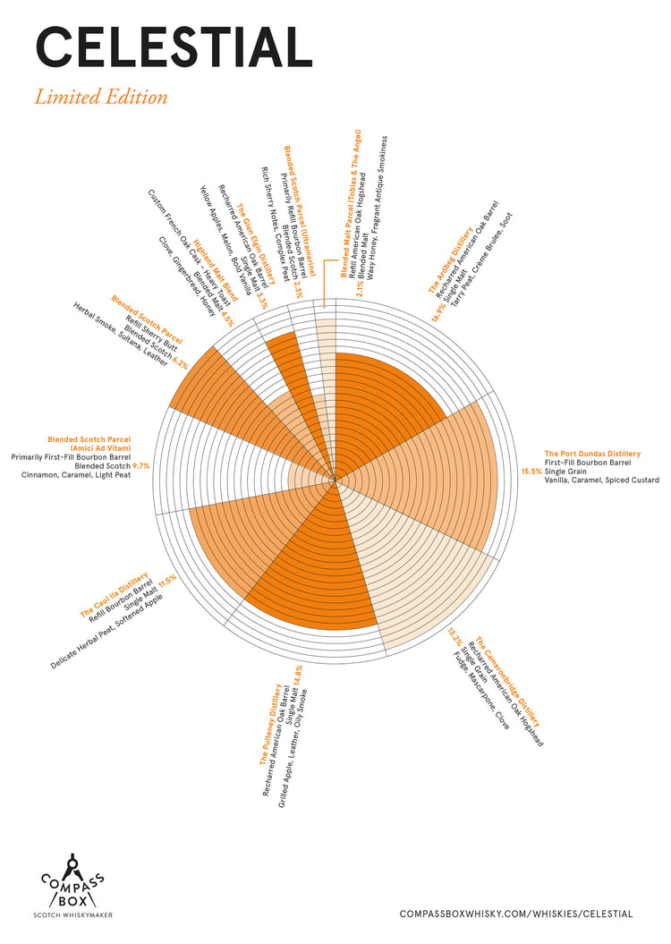 Celestial – Compass Box