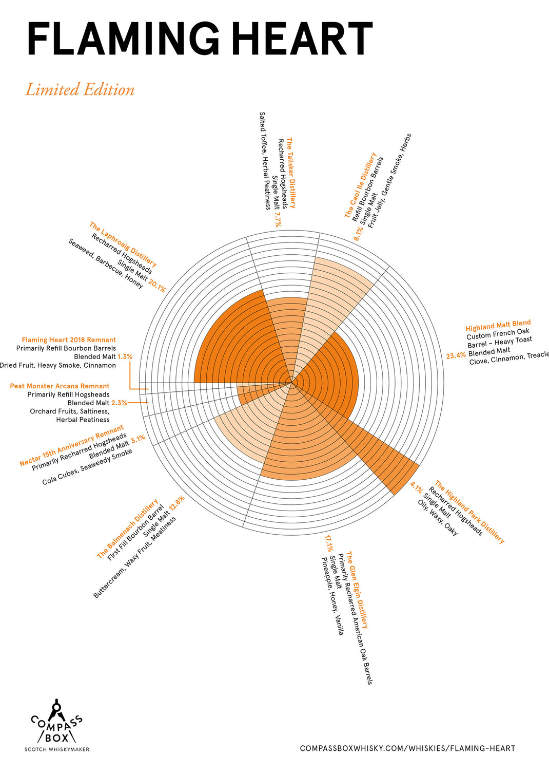 Flaming Heart 7th Edition – Compass Box