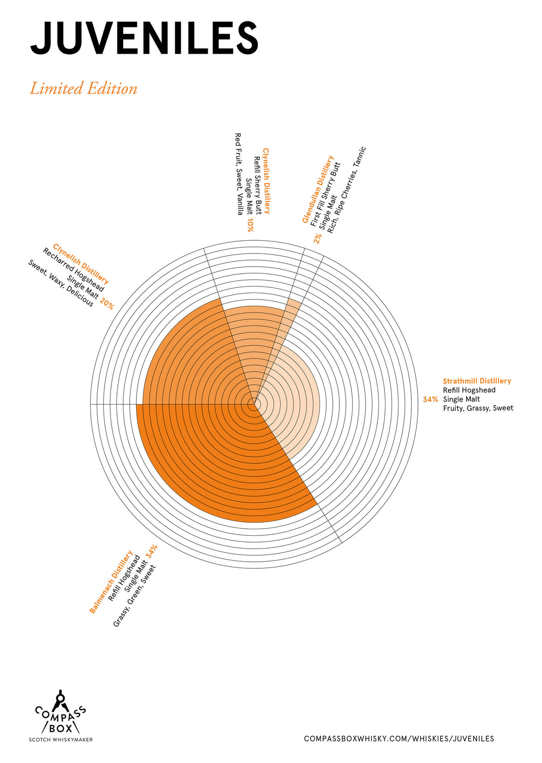 Juveniles – Compass Box
