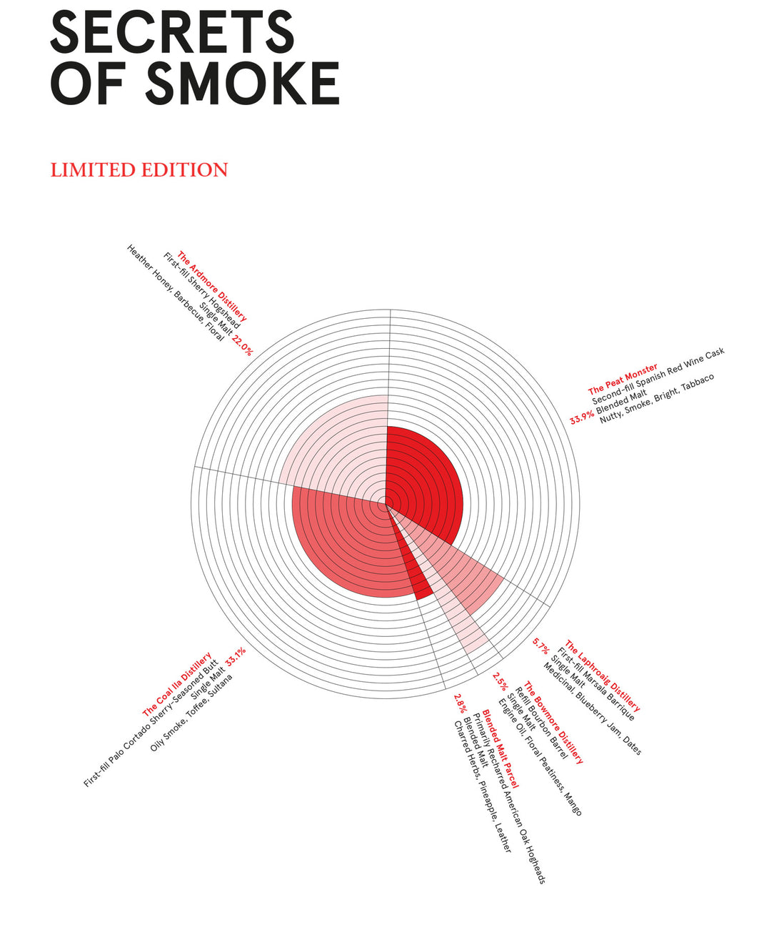 Secrets of Smoke – Compass Box